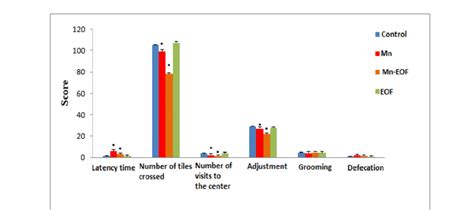 Comparison Of The Different Parameters Of The Open Field Test Between
