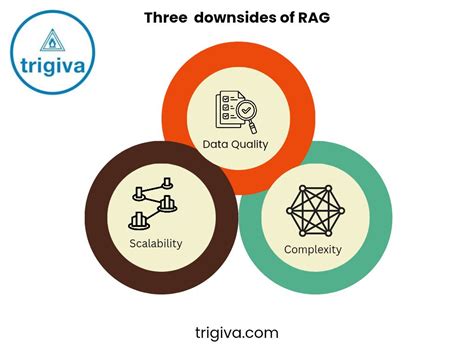 Trigiva On Linkedin Rag Dataquality Scalability Complexity Rag