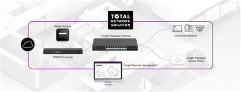 Ranjeev Gunalan On Linkedin Netgear Total Network Solution Is Designed To Simplify The Deployment…
