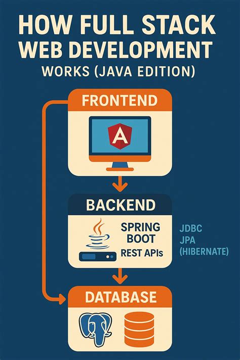 What Is Full Stack Web Development Bapurao Kadam Posted On The Topic