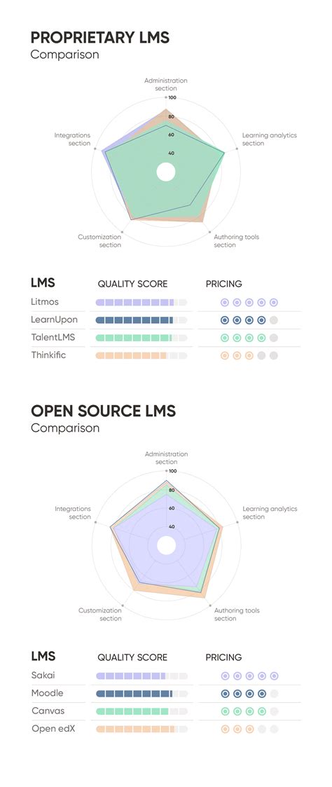 Lms Comparison What Lms Suits Your Needs Best
