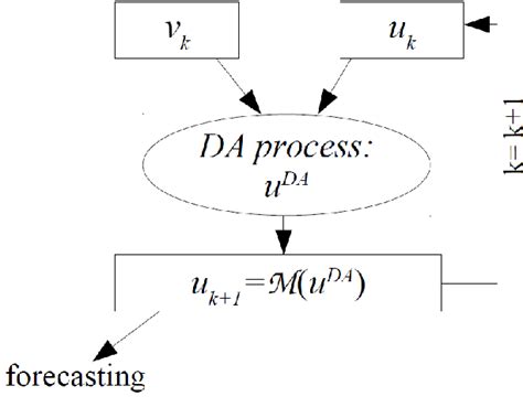 Figure 1 From Deep Data Assimilation Integrating Deep Learning With