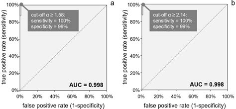 Receiver Operator Characteristic Curve Analysis For Prediction Of A