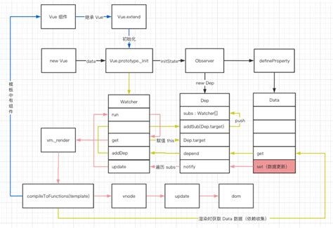 记录 图解 Vue 响应式原理 Csdn博客