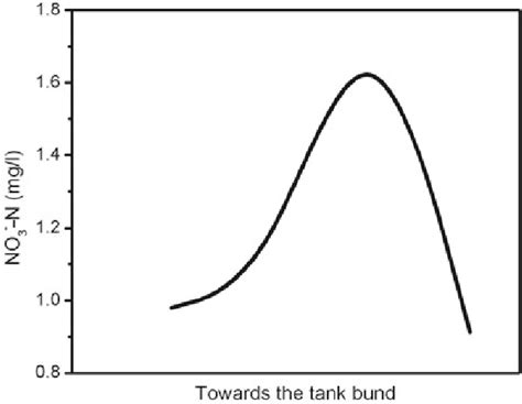 Box Plots Showing The Arithmetic Range Of Physicochemical Parameters In