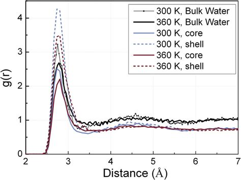 Partial Rrdial Distribution Functions Rdfs Of Oo Pair For Different