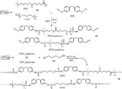 Scheme 1 Synthesis Pathway Of Polyester Or Polyether Urethanes