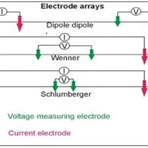 6 The Three Most Common Electrode Arrays Dipole Dipole Wenner And Download Scientific Diagram
