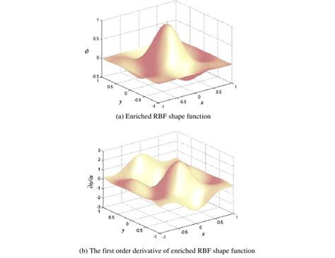 The Enriched Mq Rbf Meshfree Shape Functions And Their Derivatives Download Scientific Diagram