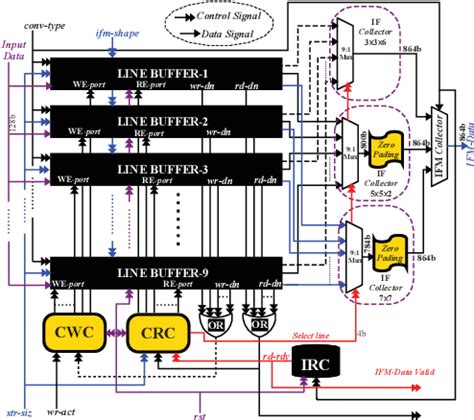 Figure From A New Hardware Efficient VLSI Architecture Of GoogLeNet CNN Model Based Hardware