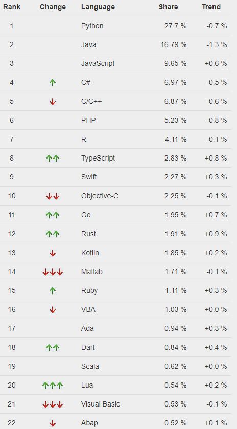 코딩 트렌드 에이다ada 2월 Pypl 인기 프로그래밍 언어 랭킹 17위티오베 지수 순위 23위