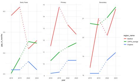 Ggplot Mixing Dotted And Dashed Lines Within R Ggplot Line Chart Stack Overflow