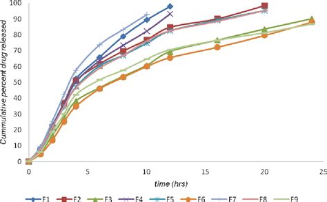Table 1 From Design Development And Evaluation Of Selegiline Hydrochloride Transdermal Patch