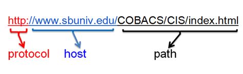 History Of The Url Or Why You Are Confused By Serving Many Domains With A Single Server By