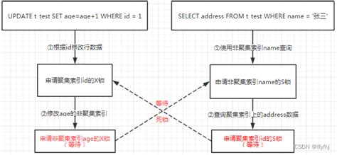 关于sqlserver高并发死锁现象的分析排查sql高并发锁死 Csdn博客
