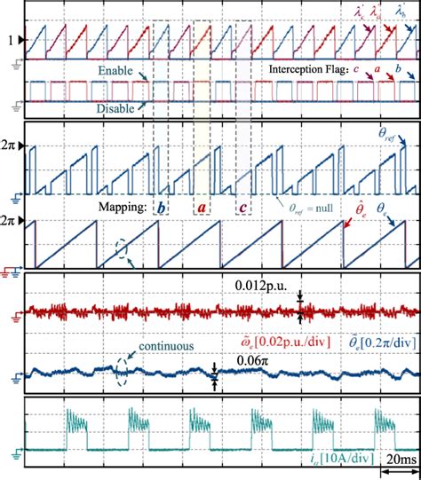 Figure 10 From Dual Closed Loop Position Observer With Nonlinearity Decoupled Model For Feature