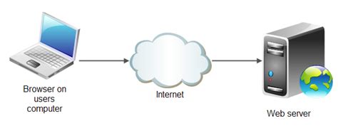 The Web