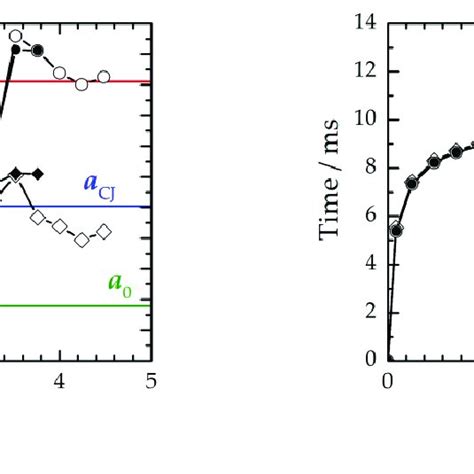 A Lead Shock Wave Closed Symbols And Reaction Front Open Symbols