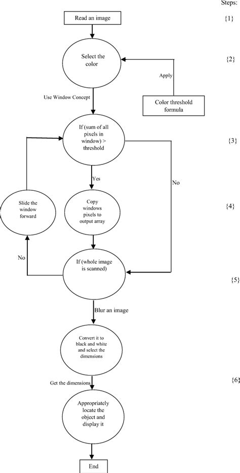 Data Flow Diagram Of The Proposed Algorithm Download Scientific Diagram