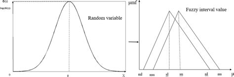 the random fuzzy interval value download scientific diagram