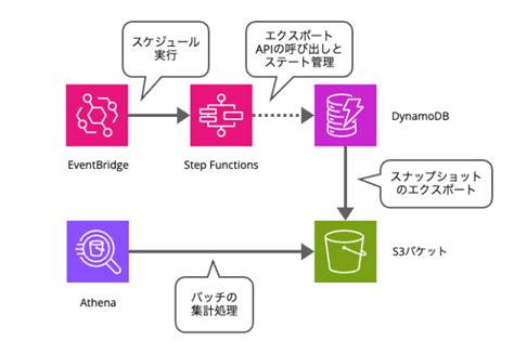 DynamoDB のデータを Amazon Ion 形式で S にエクスポートし Athena からクエリする DevelopersIO