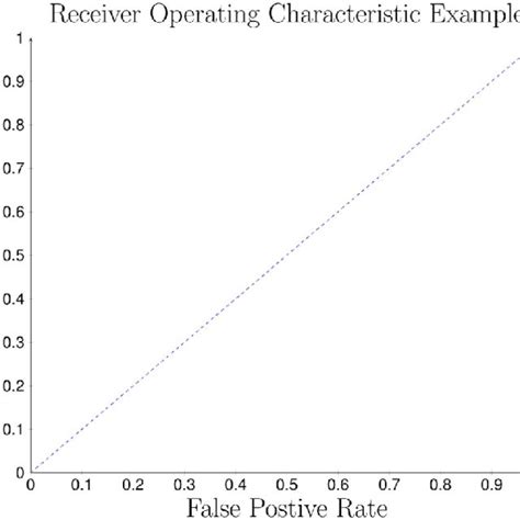 Area Under The Curve AUC Download Scientific Diagram