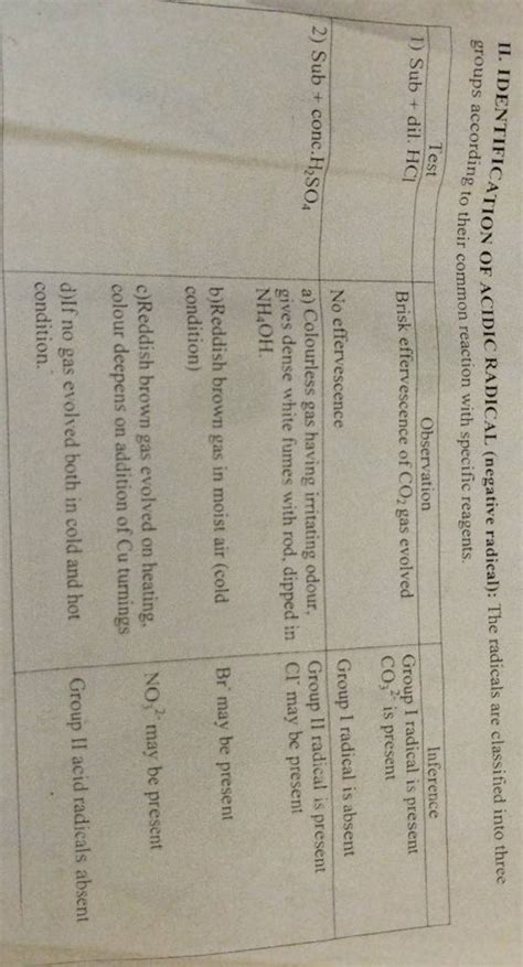 Ii Identification Of Acidic Radical Negative Radical The Radicals Are