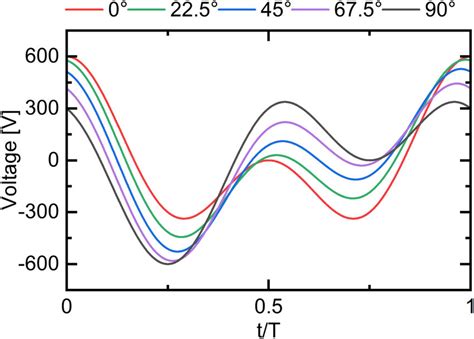 Driving Dual Frequency Voltage Waveforms In Our Work Which Are Of The Download Scientific