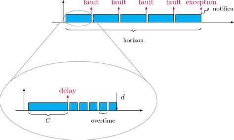 Diagram Presentating The Concepts Of Delay Fault And Exception Download Scientific Diagram