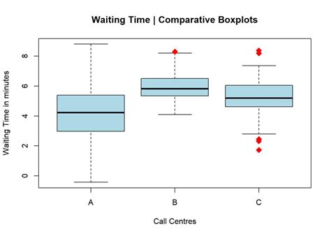 Juhi Arya On Linkedin Using Boxplots For Data Visualization And Process Insights