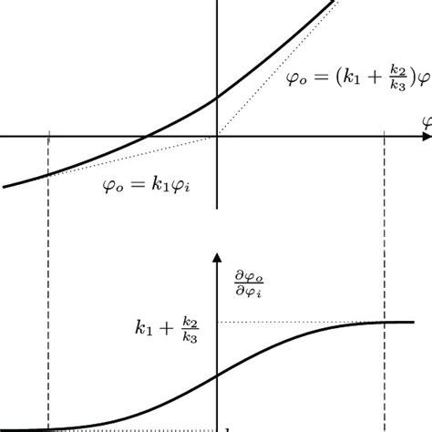 Plot Of The Function 6 Top And Its Derivative Bottom Asymptotes