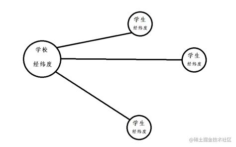 使用uniapp实现微信小程序的gps定位打卡哈喽，隔了几天没写文章，小编又回来了 ω 。最近接了一个校园的需求，主 掘金