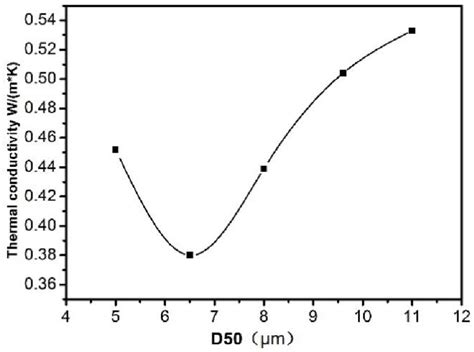 Variation Of Thermal Conductivity With Respect To Tio2 Particle Size Download Scientific Diagram
