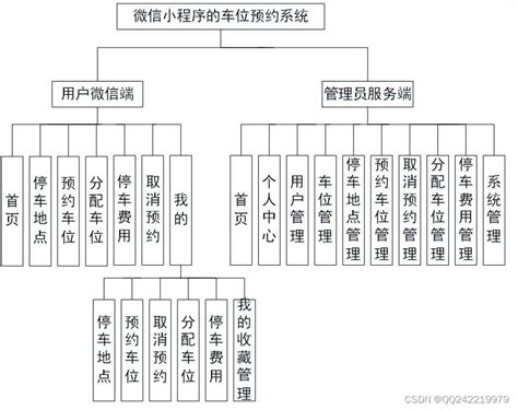 微信小程序 停车场车位预约系统java uniapp java停车场预约系统 csdn博客