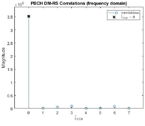 Figure From Implementation Of SDR Based G NR Cell Search Equipment Semantic Scholar