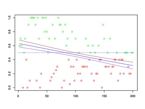 averaged comparison values a i with generalised additive model curve