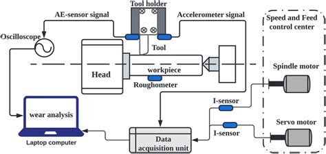 The Sensor Fusion Technique During The Turning Operation Download