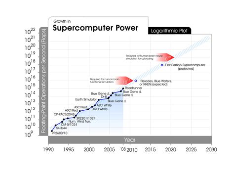 Sin Charts The Kurzweil Library