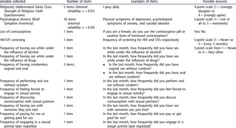 List Of Variables Collected In The Questionnaire With The Number Of