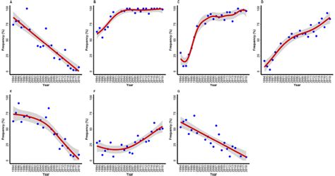 Generalized Additive Model Based Analyses Of Temporal Variations In