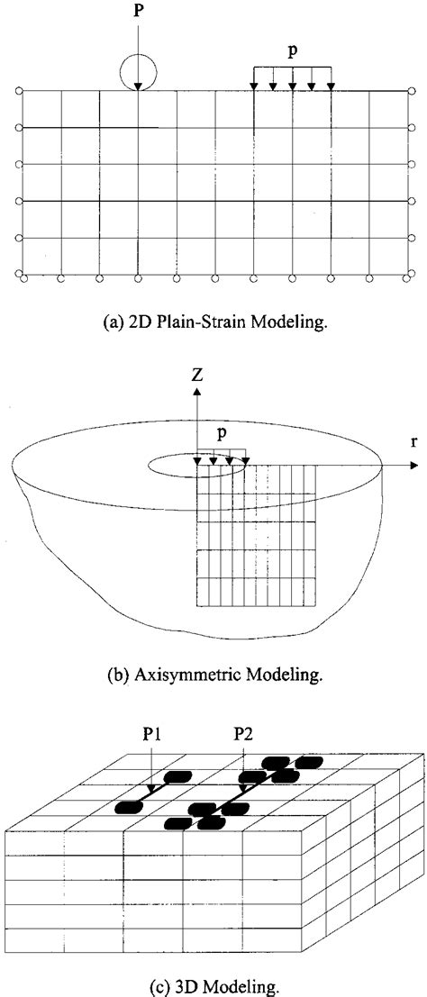 Different Finite Element Modeling Techniques Cho Et Al 1996 Download