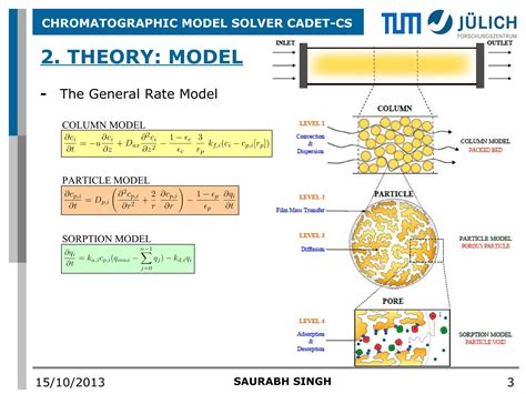 Column Liquid Chromatography Ppt