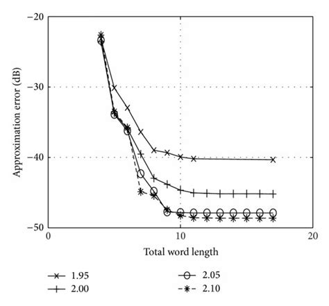 approximation error as a function of logarithm base a b spec 3