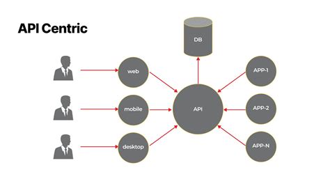 Api First Approach To Software Development