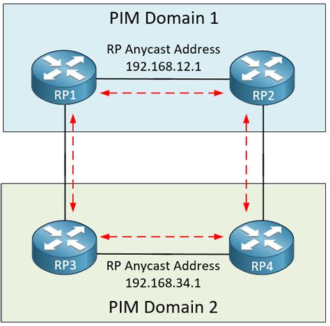 Msdp Intra And Inter Domain Peerings Best Practices
