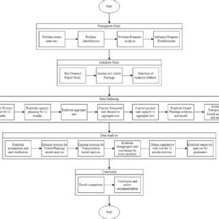 Stages Of Data Processing In Research Download Scientific Diagram