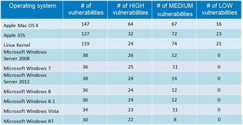 os x and ios vulnerabilities top security vulnerability chart far ahead of windows the mac