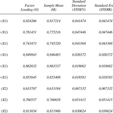 Outer Loadings Mean Stdev T Values Download Scientific Diagram