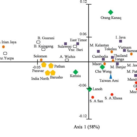 Principal Component Analysis Plot Shows The Distribution Of Global