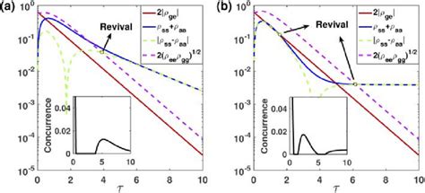 The Transient Behavior Of The Coherence And Population Dependent Terms